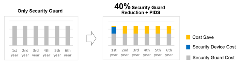 Perimeter Intrusion Detection System | OPTEX ASEAN
