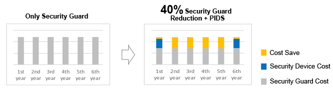 Perimeter Intrusion Detection System | OPTEX ASEAN